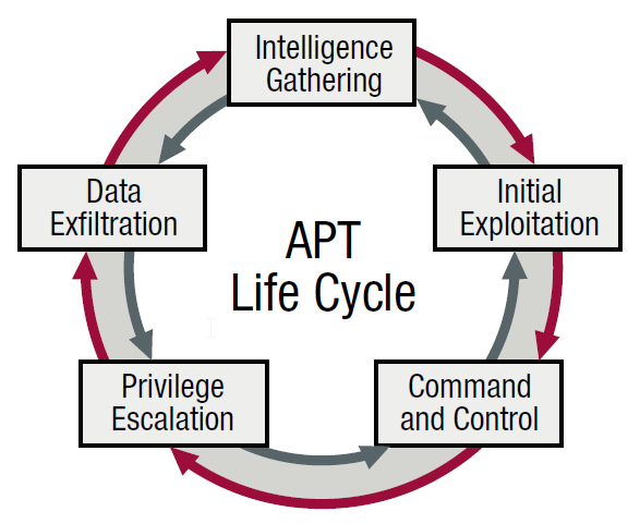 The APT Life Cycle - Dr.Shem